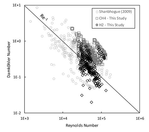 Local Displacement Flame Speed At Blow Off As A Function Of Velocity Download Scientific Diagram