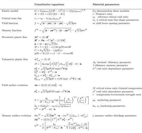 Table 1 From Modelling The Cyclic Ratcheting Of Sands Through Memory Enhanced Bounding Surface
