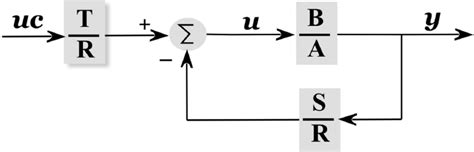 General Linear Controller For Twodegree Freedom Download Scientific Diagram