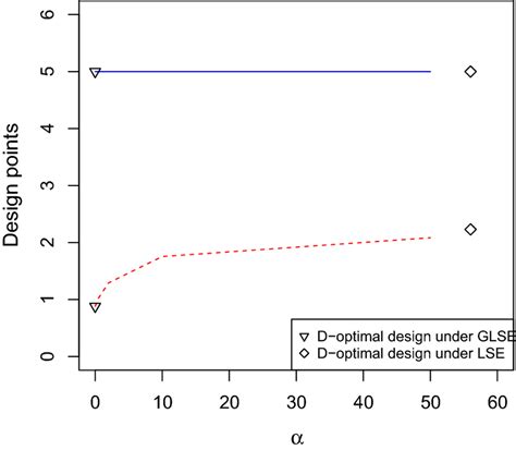A Plot Of Two Positive Support Points In The Minimax D Optimal Designs Download Scientific