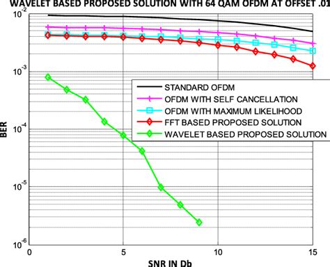 Proposed Wavelet Based Ofdm Hybrid Technique With 001 Offset 4096 Download Scientific Diagram