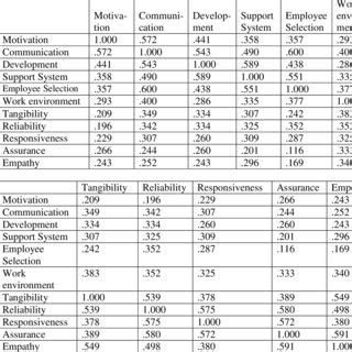Correlation Matrix Source Data Analysis Of SPSS Download Table