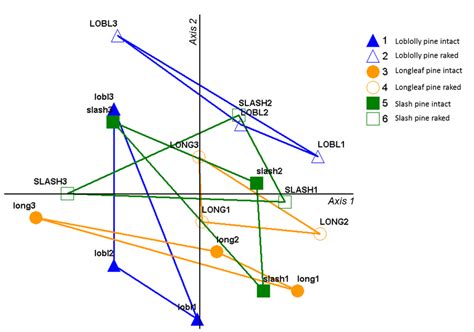 Non Parametric Multidimensional Scaling Nms Biplot Showing The