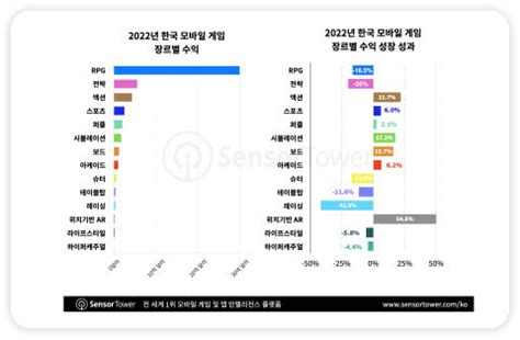 센서타워 지난해 韓모바일게임 소비자 53억달러 지출 전자신문