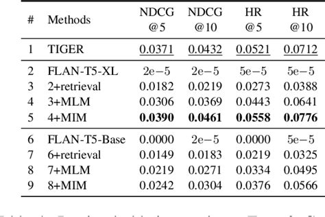 Table 4 From Aligning Large Language Models With Recommendation Knowledge Semantic Scholar