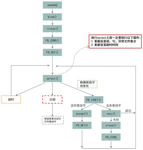 Socket Select函数用法，图文并茂讲解，初学者必备 Csdn博客