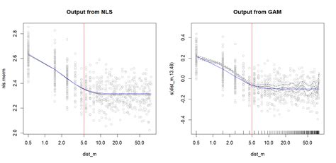 R Performance Of Gam With Asymptotic Regression Curves Cross Validated