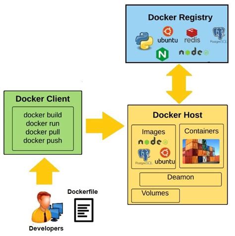 Docker For Creating Running And Managing… By Atif Mehrban Dec 2022 Medium