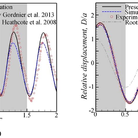 Comparison Of Present Numerical Results With Flexible Wing Experimental
