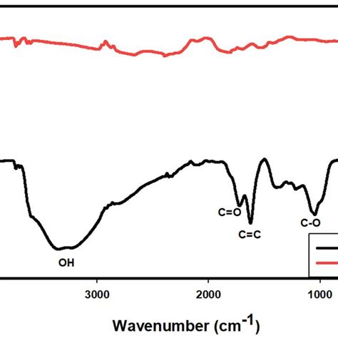 Xrd Of Go And Reduced Graphene Oxide Rgo Download Scientific Diagram