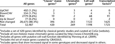 Discovery Of Structural Variation Affecting Maize Genes Download Table