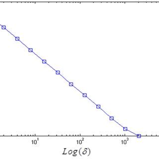 Example Of Log Log Plot Download Scientific Diagram