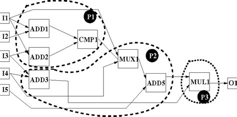 Synthesis Of Dataflow Graphs For Reconfigurable Systems Using Temporal