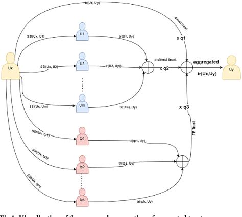 Figure 1 From A Hybrid Trust Computing Approach For Iot Using Social Figure 1 From A Hybrid Trust Computing Approach For Iot Using Social