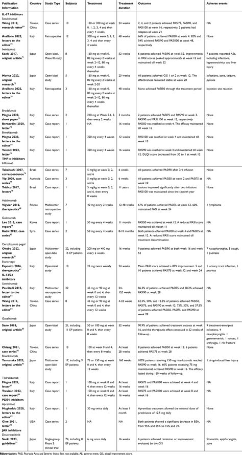 Update On Erythrodermic Psoriasis Proposal Of A Management Algorithm Ptt