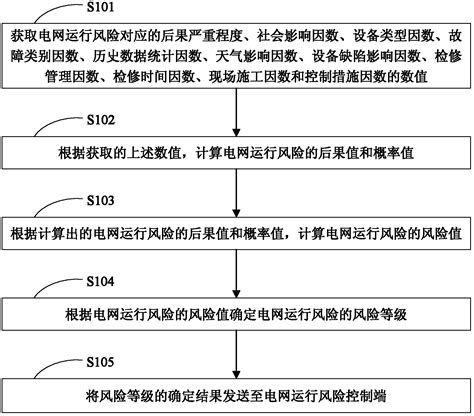 Method And System For Handling Power Grid Operation Risk Eureka Patsnap
