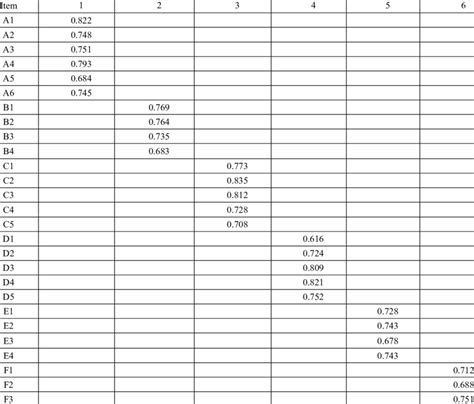 Factor Analysis Matrix After Rotating The Axis Dimensions Download Scientific Diagram
