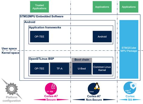 Filestm32mpu Embedded Software For Android Architecture Overviewpng