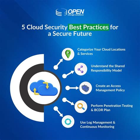 Cloudsecurity Cyberresilience Securefuture Openstoragesolutions Open Storage Solutions®