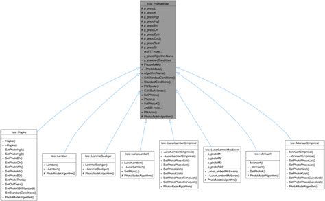 Isis 3 Programmer Reference Isisphotomodel Class Reference
