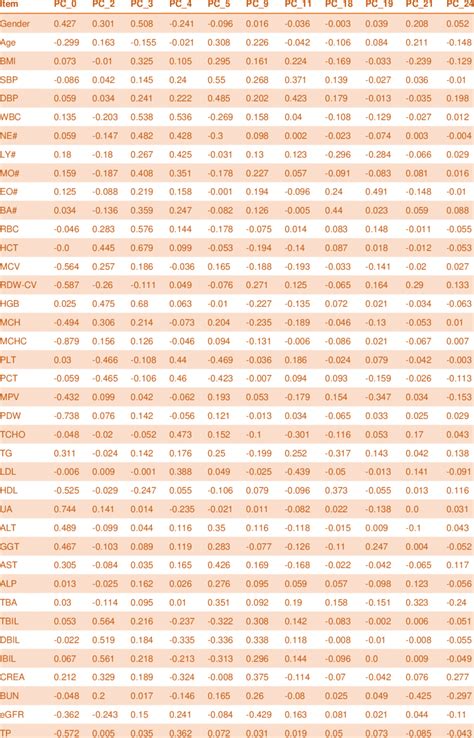 factor loadings for original features in diabetes group download
