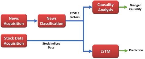 Information Processing Architecture Download Scientific Diagram