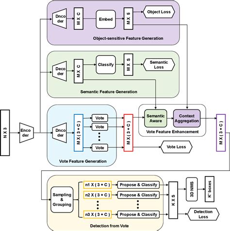 Figure From Enhanced Vote Network For D Object Detection In Point Clouds Semantic Scholar