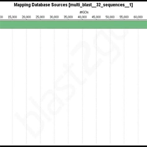 Mapping Database Distribution Of Input Sequences In Blast2go Analysis Download Scientific Diagram