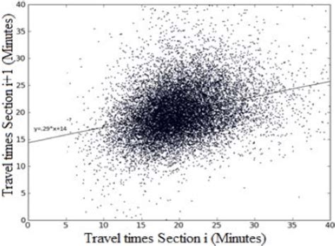 Correlation Between Travel Times Of Successive Sections Download