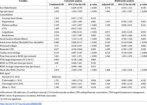 univariate and multivariate logistic regression analysis for poor