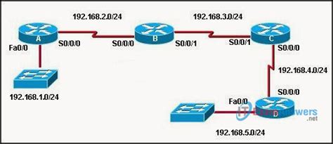 Ccna Exploration Erouting Chapter Exam Answers V