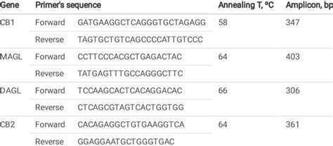 Pcr Temperature Conditions And Primer Sequences Download Scientific