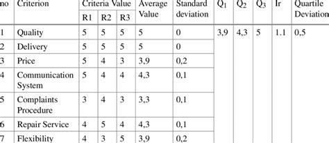 results of statistical data processing of selected criteria download