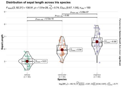 ggplot2 based plots with statistical details ggstatsplot