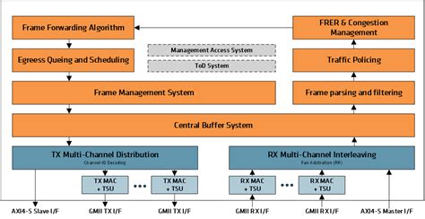 1g Managed Ethernet Tsn Switch Ip Core By Comcores Silicon Hub