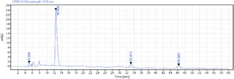 Rp Hplc Analysis Of Crude Protected Nelipepimut S 28 For Detailed Download Scientific