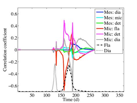 Time Evolution Of The Pearson Correlation Coefficients Between The