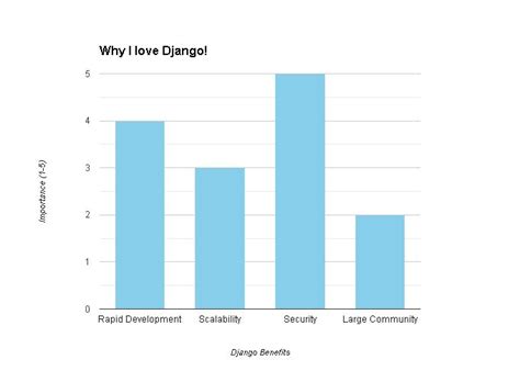 Tannu Jha On Linkedin Django Webdevelopment Techinnovation