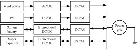 Figure 1 From Research On Capacity Optimization Of Micro Grid Hybrid Energy Storage System Based