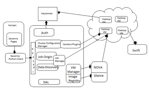 Detail Architecture Of Hadoop Cluster And Openstack We Can Use The