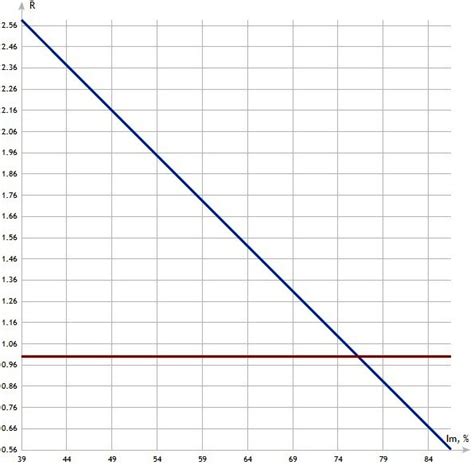 The Linear Dependence Of R On Im Blue Line And R Red Line R Download Scientific
