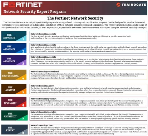 Fortinet Certification Path Pdf Expert Securities