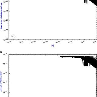 Absolute Of Relative Error Obtained Using The Present Algorithm With Download Scientific