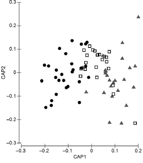 Canonical Analysis Of Principal Coordinates Cap Plot Showing A