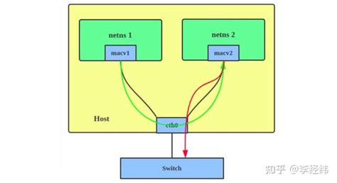 Linux 虚拟网络接口（virtual Network Interface） 知乎