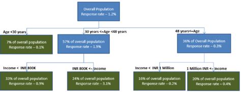Market Segmentation Case Based On Logistic Regression Model 7 Download Scientific Diagram