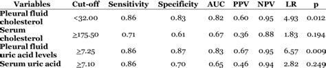 Sensitivity Specificity Ppv Npv And Lr Of Research Variables