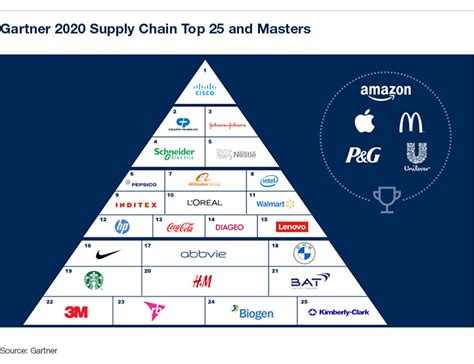 Gartner Supply Chain