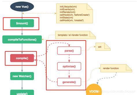 Vue渲染函数 Render And Jsx 模板编译vue Jsx 编译 Csdn博客