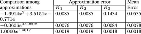 comparison between linear and non linear approximation models